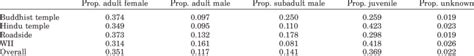 Participation Proportions Of Each Agesex Class Across All