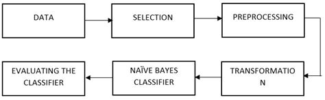 Steps Of Extracting Knowledge Using Naive Bayes Classifier Download Scientific Diagram