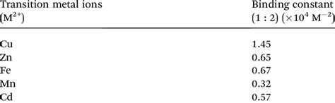 Binding Constants For Transition Metal Ions With Dansn2 Download Table