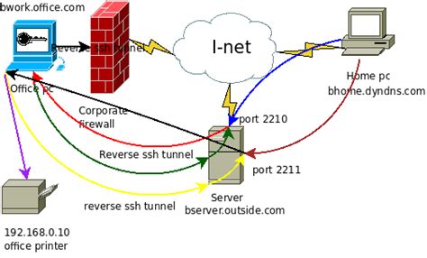 Ssh Tunnel Through Bastion Host Craftshrom