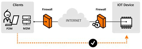 P2p Iot Connectivity Solution For Remote Control Of Devices