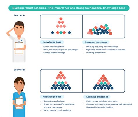 How To Leverage Cognitive Load Theory To Improve Outcomes