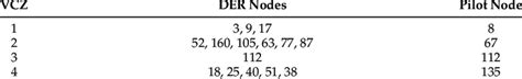 Pns And Ders Nodes In The 4 Vcz Partition Download Scientific Diagram