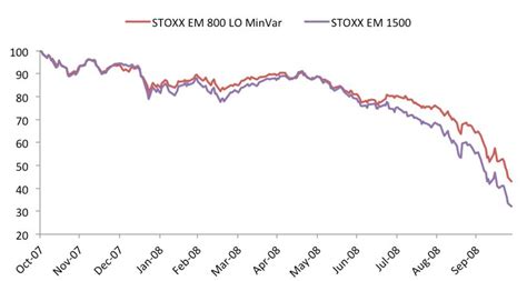 A Minimum Variance Strategy For Emerging Markets Blog Posts Stoxx