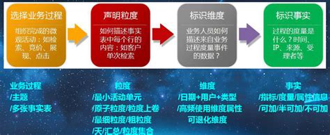 数据仓库逻辑分层 Databases 博客园