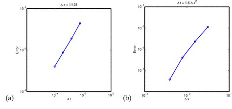 Figure 2 From A Fast Semi Implicit Level Set Method For Curvature