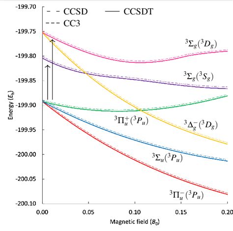 Figure 1 From The Approximate Coupled Cluster Methods Cc2 And Cc3 In A Finite Magnetic Field
