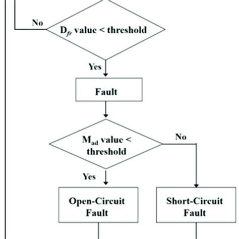 flow chart of the fault reconfiguration technique download scientific diagram