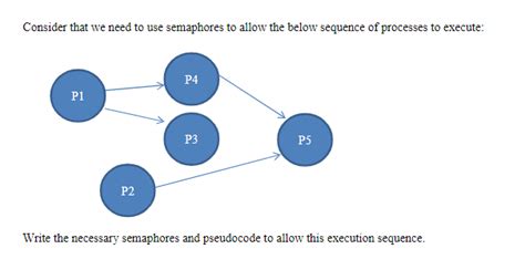 solved consider that we need to use semaphores to allow the
