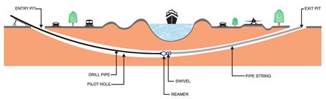 Hydrotech Engineering NDRC Division Directional Drilling Thrust Boring Division