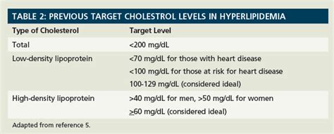 Hyperlipidemia Updated Guidelines Impact Counseling