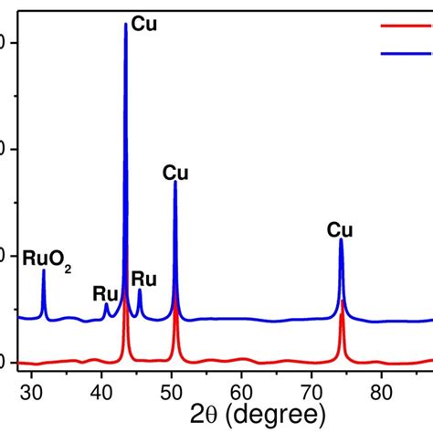 The Xrd Patterns Of Cu And Cu Ru Electrodes Fabricated At The Optimized Download Scientific