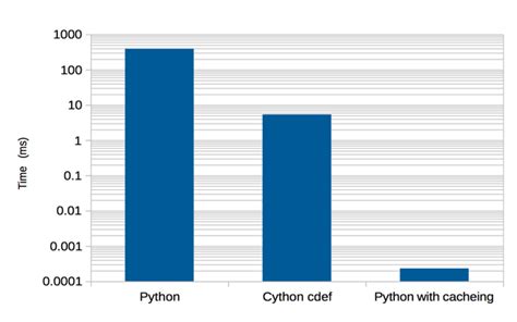 How Fast Are Def Cdef Cpdef — Cython Def Cdef And Cpdef Functions 010 Documentation