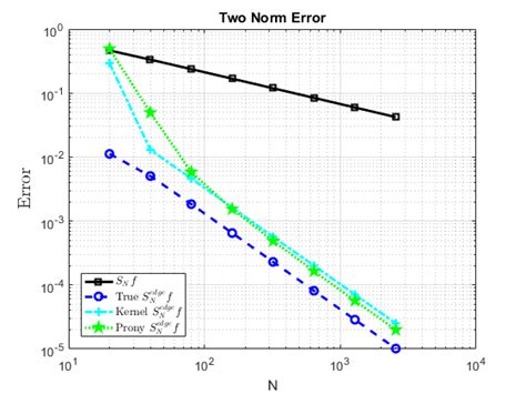 Two Norm Error Comparison For All Means Of Reconstruction Download