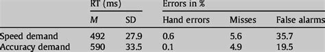 Means For Reaction Time Standard Deviation And Percentage Of Errors In