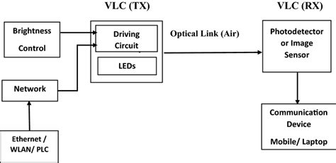 The Vlc Transmitter And Receiver Download Scientific Diagram