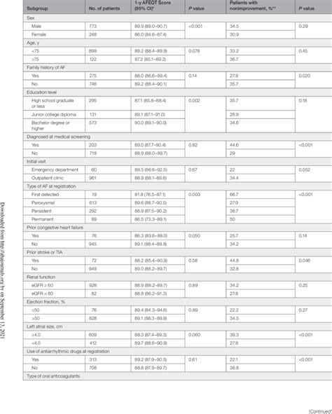 Afeqt Outcomes At 1 Year Follow Up In Key Subgroups Download Scientific Diagram