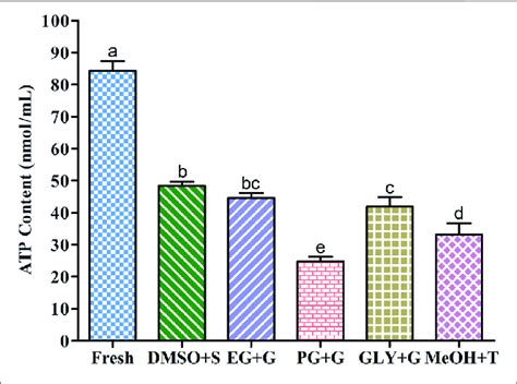 Adenosine Triphosphate ATP Contents In Different Types Of Post Thaw Download Scientific