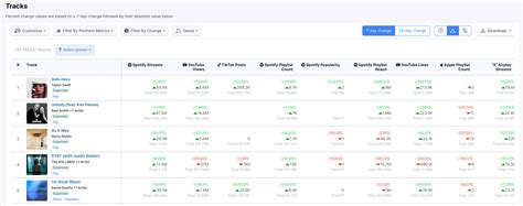 While Pop Edm Genres Peak Darker Subgenres Climb