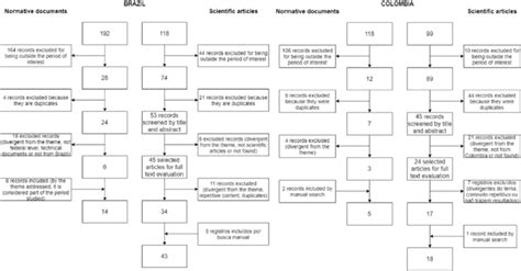 Flowchart Of The Records Of Scientific Production And Normative Download Scientific Diagram