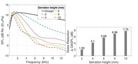 The Effect Of Serration Heights On Rotor Broadband Noise A Sound