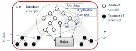 Service Oriented Access Network Selection Using A Kb Download Scientific Diagram