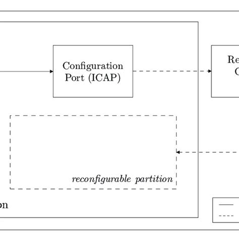Partial Reconfiguration Overview Download Scientific Diagram