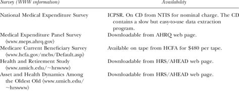 Longitudinal Surveys Of Health And Economic Behavior Download Table