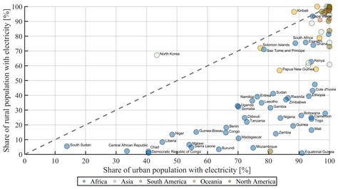 Energies Free Full Text Hybrid Renewable Energy Systems For Sustainable Rural Development