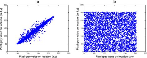 Correlation Distributions Of Two Horizontally Adjacent Pixels A Image Download Scientific