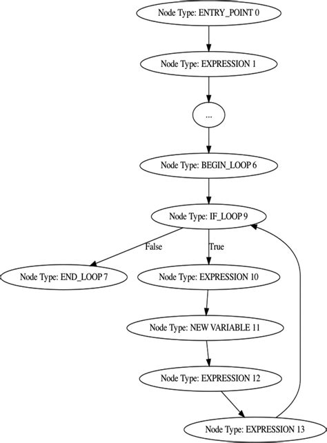 Control Flow Graph For Function In Listing 1 Download Scientific Diagram