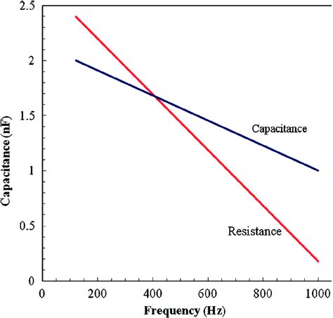 Capacitance Vs Resistance At Andre Mccann Blog