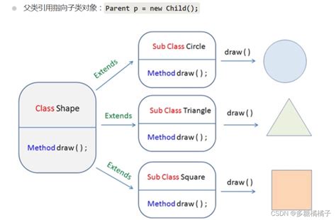 【java】方法重载andand方法重写andand访问权限java继承重写方法时改变方法的访问权限 Csdn博客