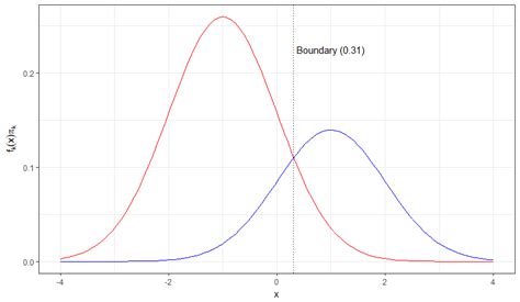 Linear Vs Quadratic Discriminant Analysis Comparison Of Algorithms