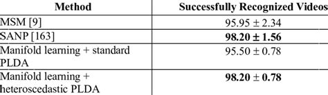 2 Comparison Of Different Recognition Methods On The CMU MoBo Dataset Download Table