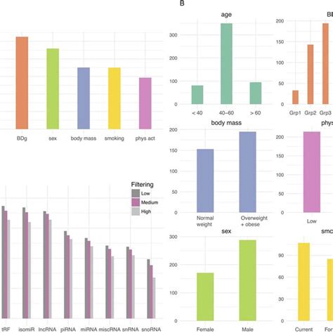 Associations Between Traits And Small Non Coding Rnas Sncrna Were