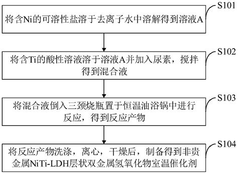 一种层状双金属氢氧化物室温催化剂、制备方法及其应用