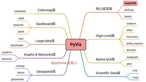 丰富的python可视化“武器库”：从pyviz到matplotlib 知乎