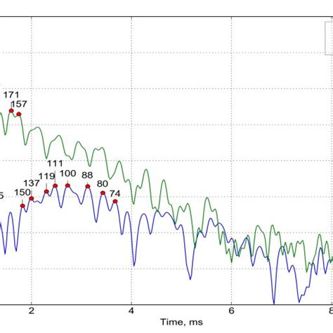 The Convolution Curve B4 10 Of The Type 3 Volunteer S Other
