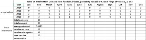 How To Measure Forecast Errors In Intermittent Demand Forecasting