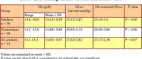 Table 3 From Lung Diffusing Capacity For Carbon Monoxide Dlco Sb The Influence Of Cigarette