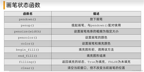 计算机二级turtle库里面常考的函数有哪些？编程语言python的turtle库中有一个gotoxy函数这个函数的功能是 Csdn博客