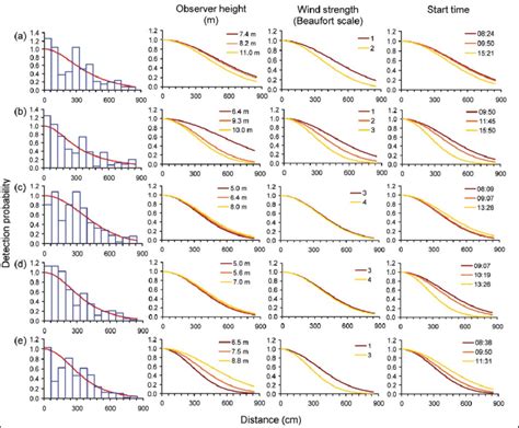 Distance Histograms With Half Normal Detection Curves And The Influence Download Scientific
