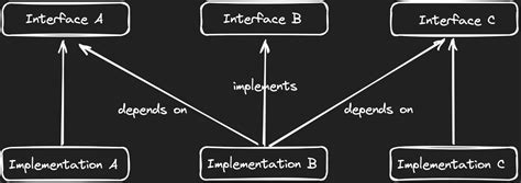 Modularization At Truecallers Ios App Modularization At Truecallers Ios App