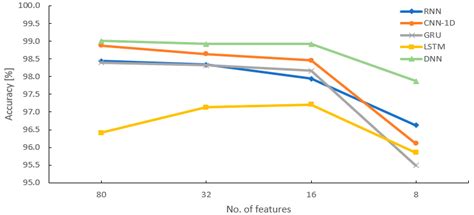 Anomaly Detection Using Deep Neural Network For Iot Architecture