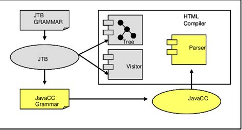 Main Elements Of The Pre Compiler Download Scientific Diagram