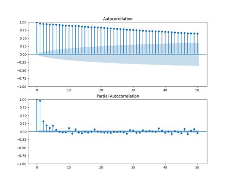 Correlation Strong Temporal Dependency With ACF Or PACF Artificial