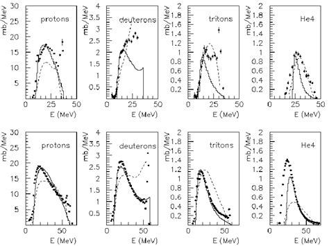Energy Differential Cross Sections Calculated Using Preeq Histograms Download Scientific