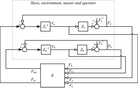9 Generalized Mimo Controller As Part Of The Connected Teleoperator Download Scientific