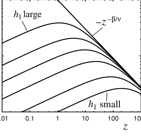 Qualitative Sketch Of Order Parameter Profiles In The Crossover Regime Download High